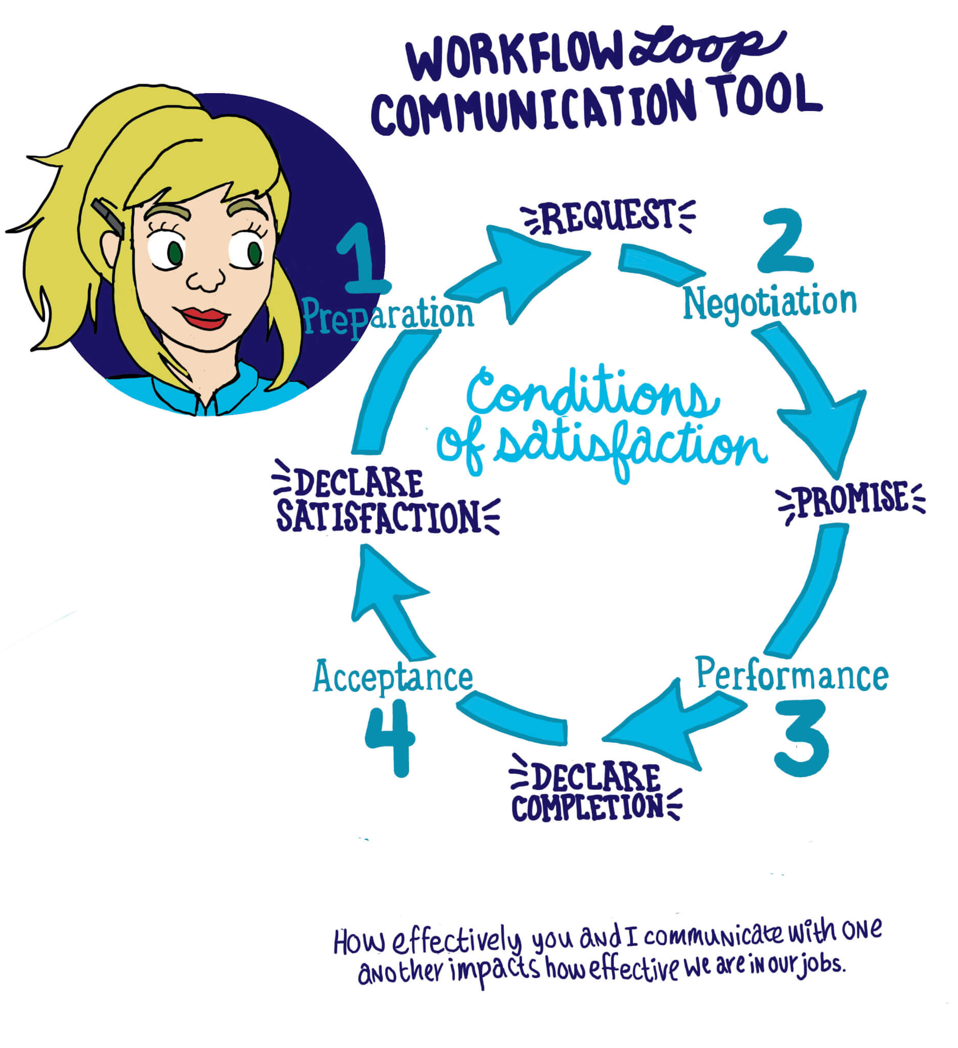 The Communication Loop that Determines Job Effectiveness